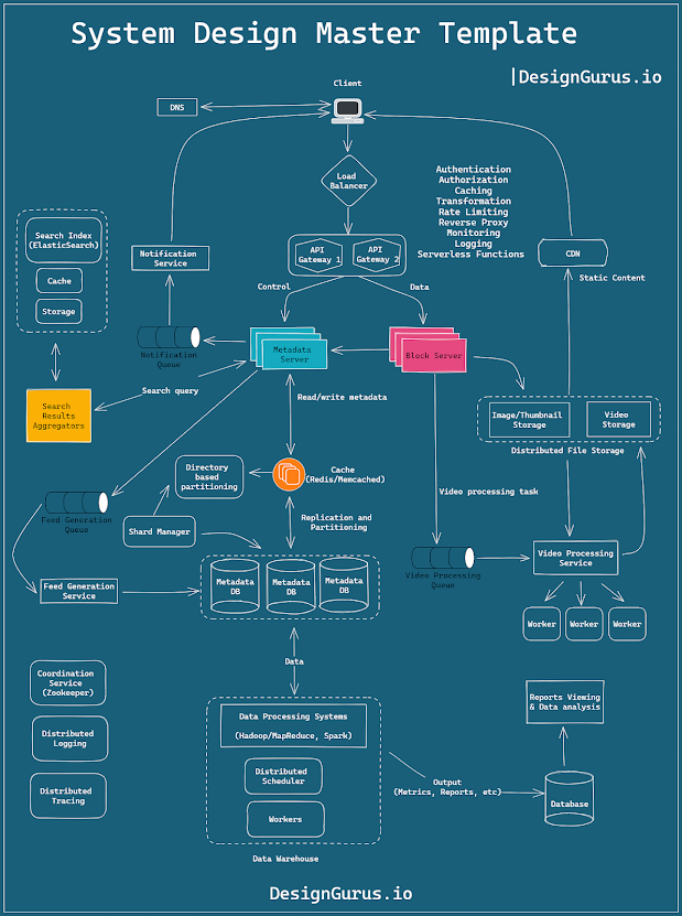 8 Best Udemy Course to Learn System Design and Software Architecture ...