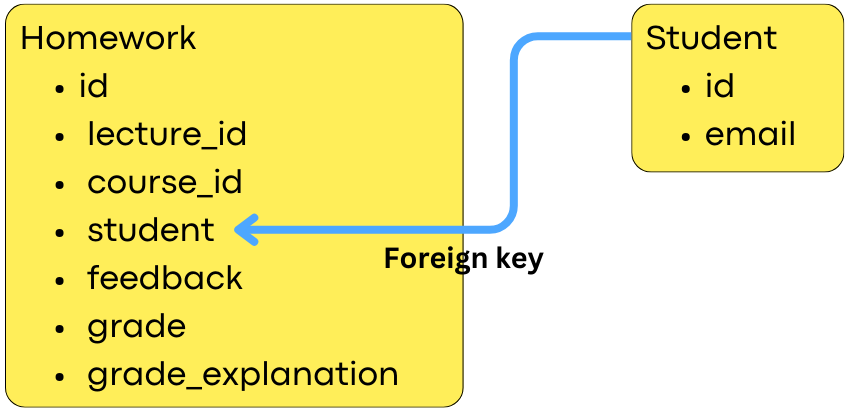 How I Automate Grading With LangChain And GPT-4