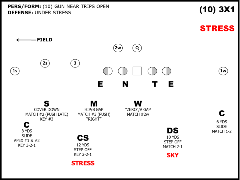 Defending Trips – Stress Coverage