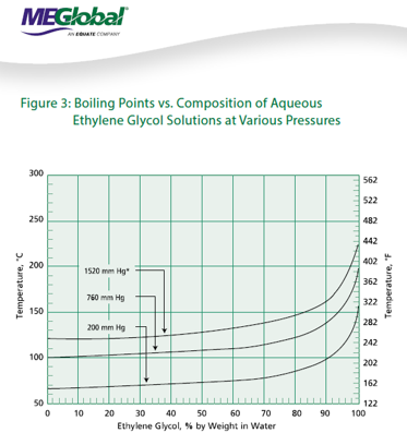 Lessons Learned: 30 years of MEG Reclamation Design