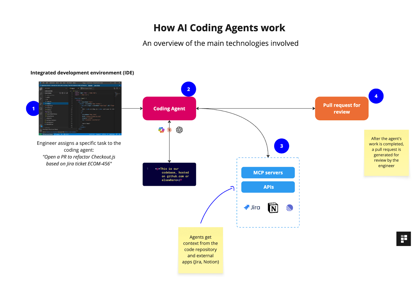 How do AI coding agents work? - by Rich Holmes