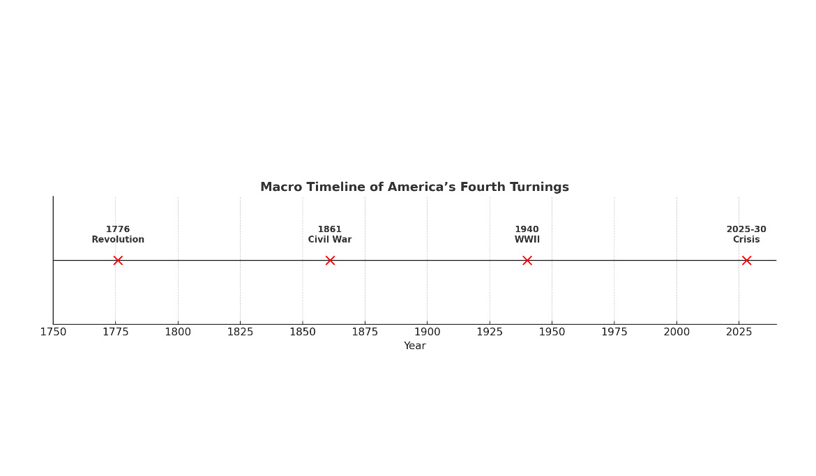 The Fourth Turning Is Nearing Its Climax