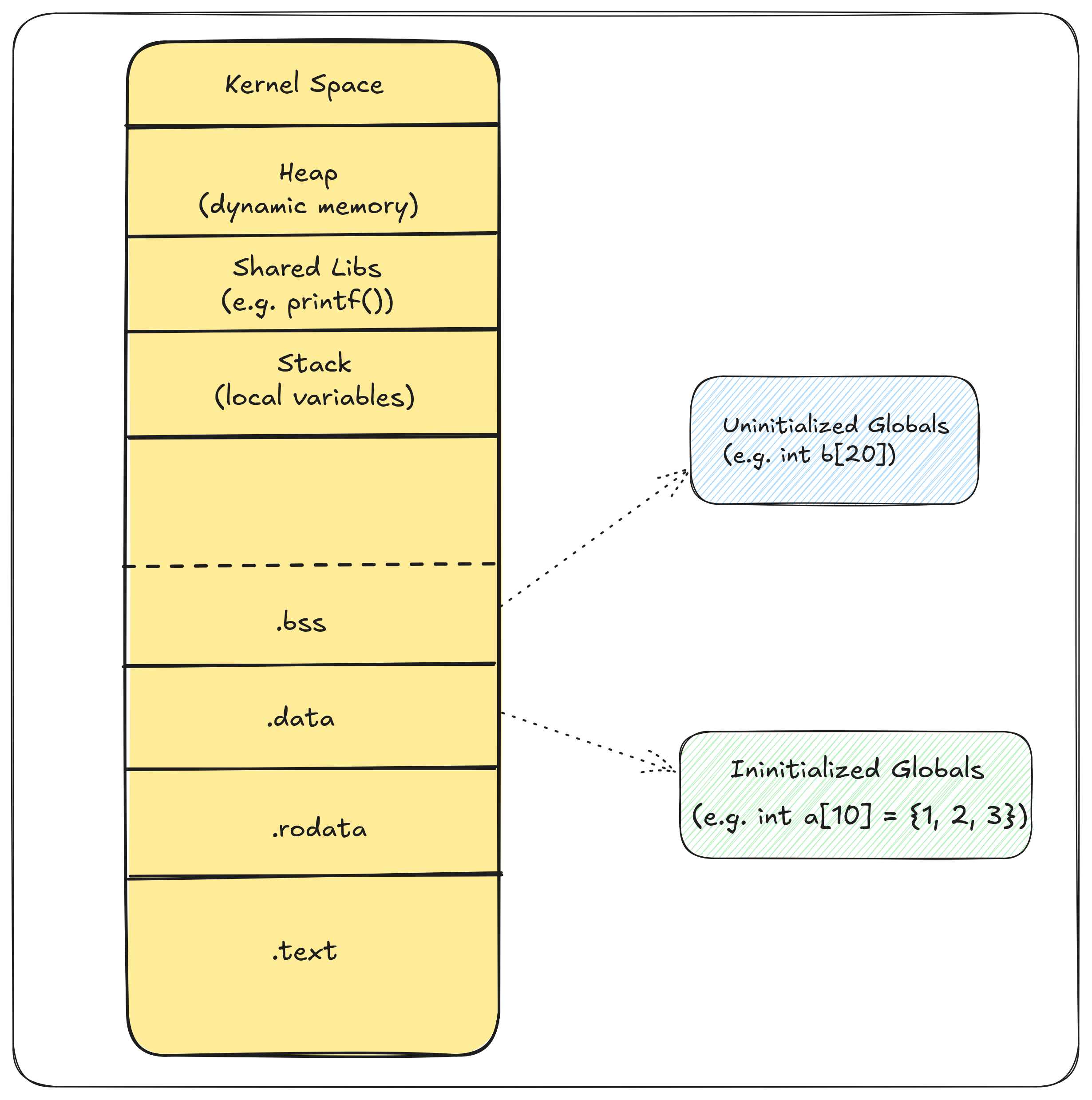 Understanding the .bss Segment in C Programming - by Mohit