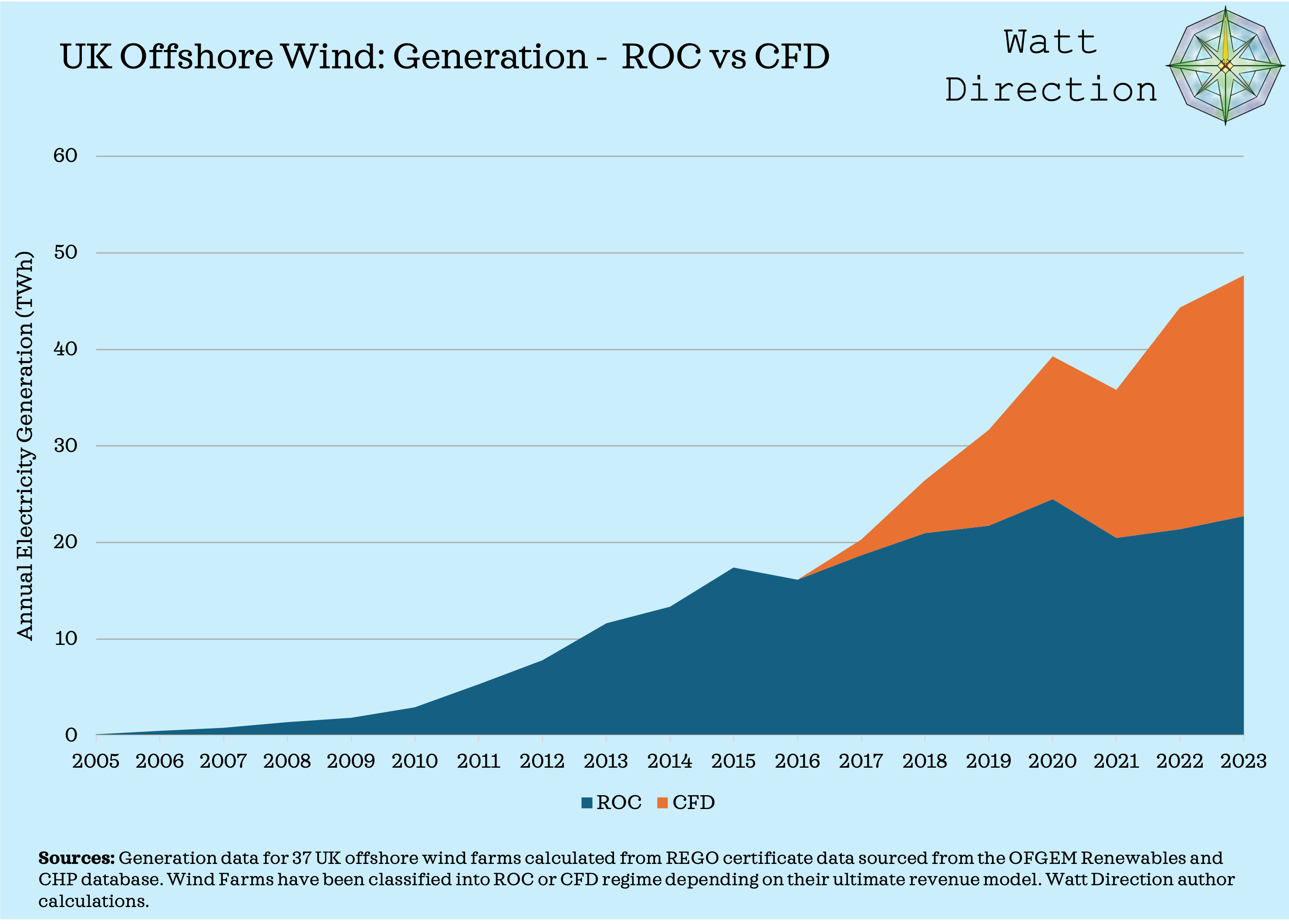 UK Offshore Wind - Revenues per MWh - by Ed Hezlet