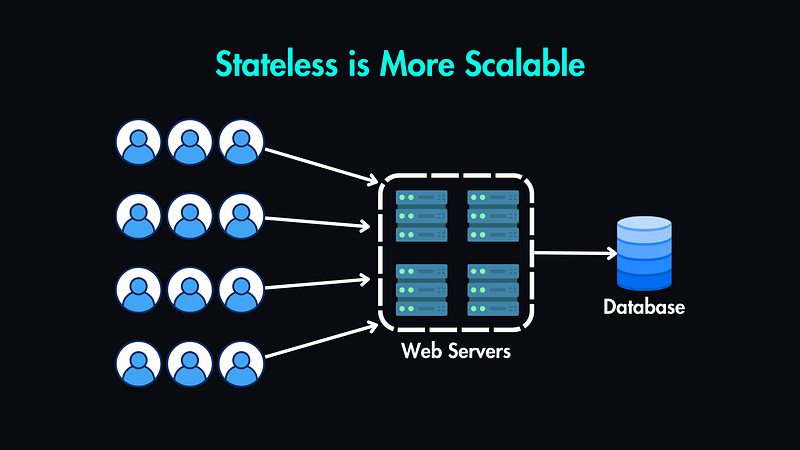 Difference between Stateful vs Stateless Architectures? When to use? Difference between Stateful vs Stateless Architectures? When to use?