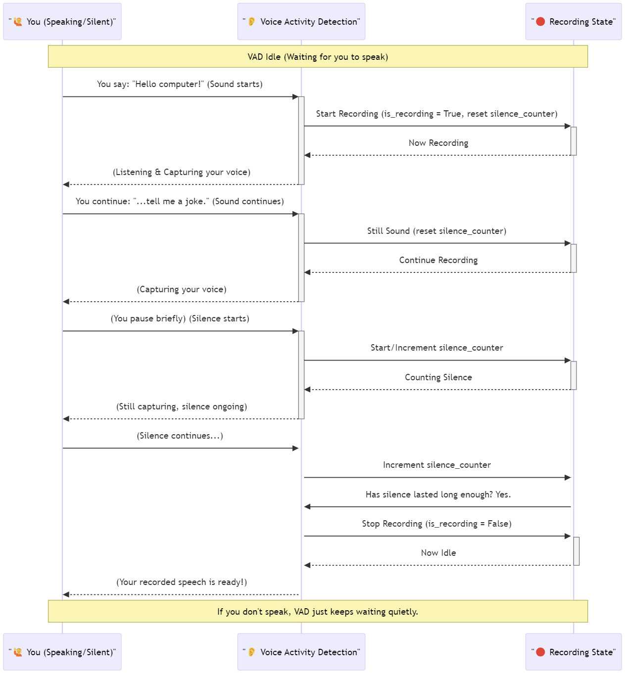 Build Your Own Voice Chatbot From Scratch — A PocketFlow Tutorial!