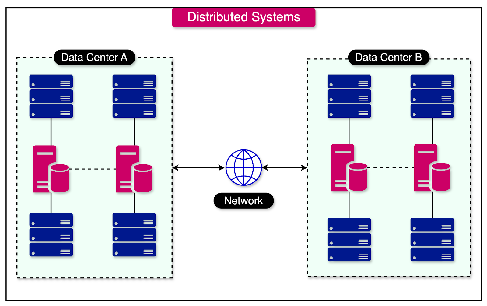 A Crash Course on Distributed Systems