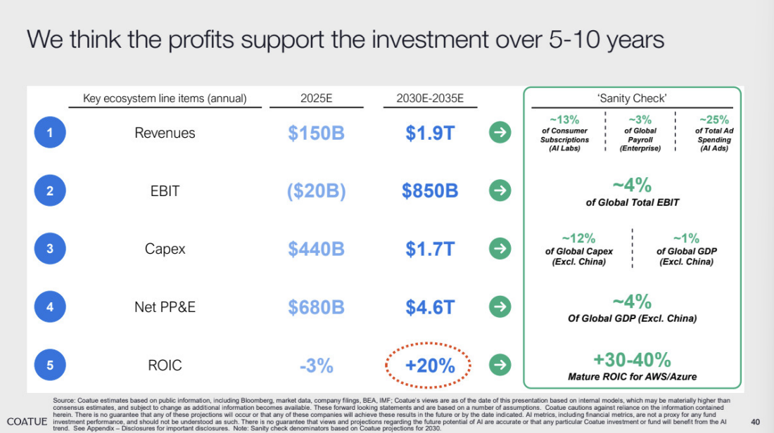 Coatue’s 18-Chart Report: Why AI Is Still Early, Not a Bubble