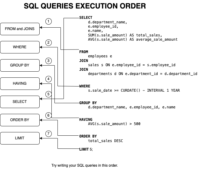 Mastering SQL Query Optimization: A Comprehensive Guide