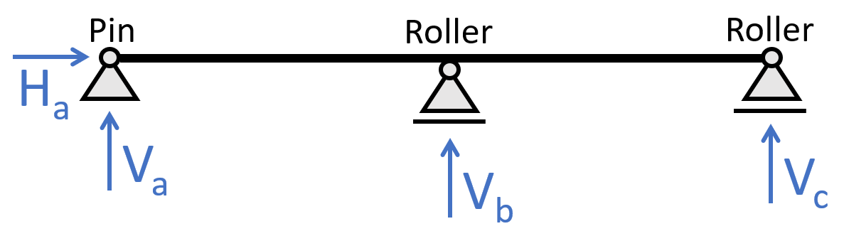 Continuous beams - by Laurin Ernst - Structural Basics