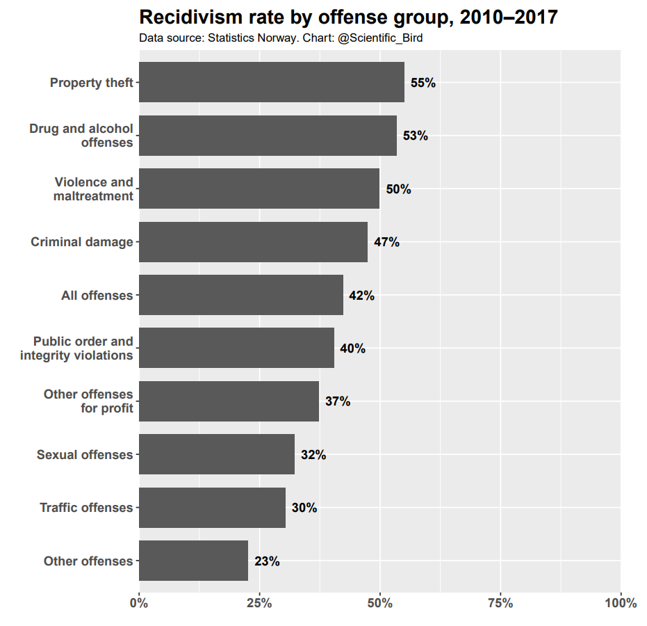 Recidivism in Norway - by Inquisitive Bird