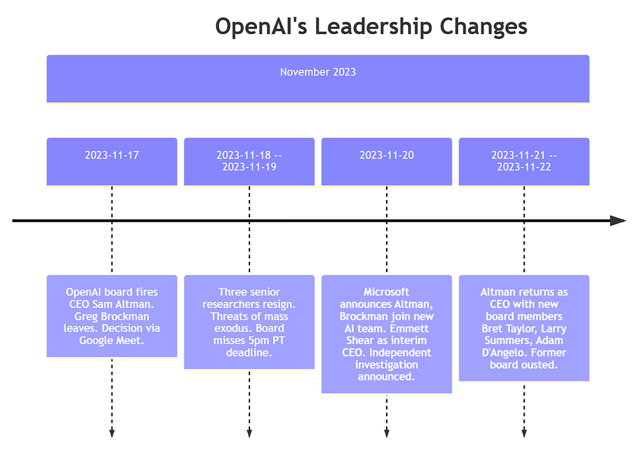 The Full Story of What Happened at OpenAI: A Complete Detailled Timeline