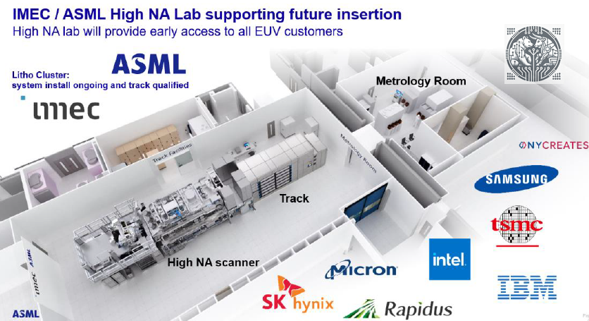 ASML High-NA Deep Dive and which Stocks to Play if TSMC postpones Adoption