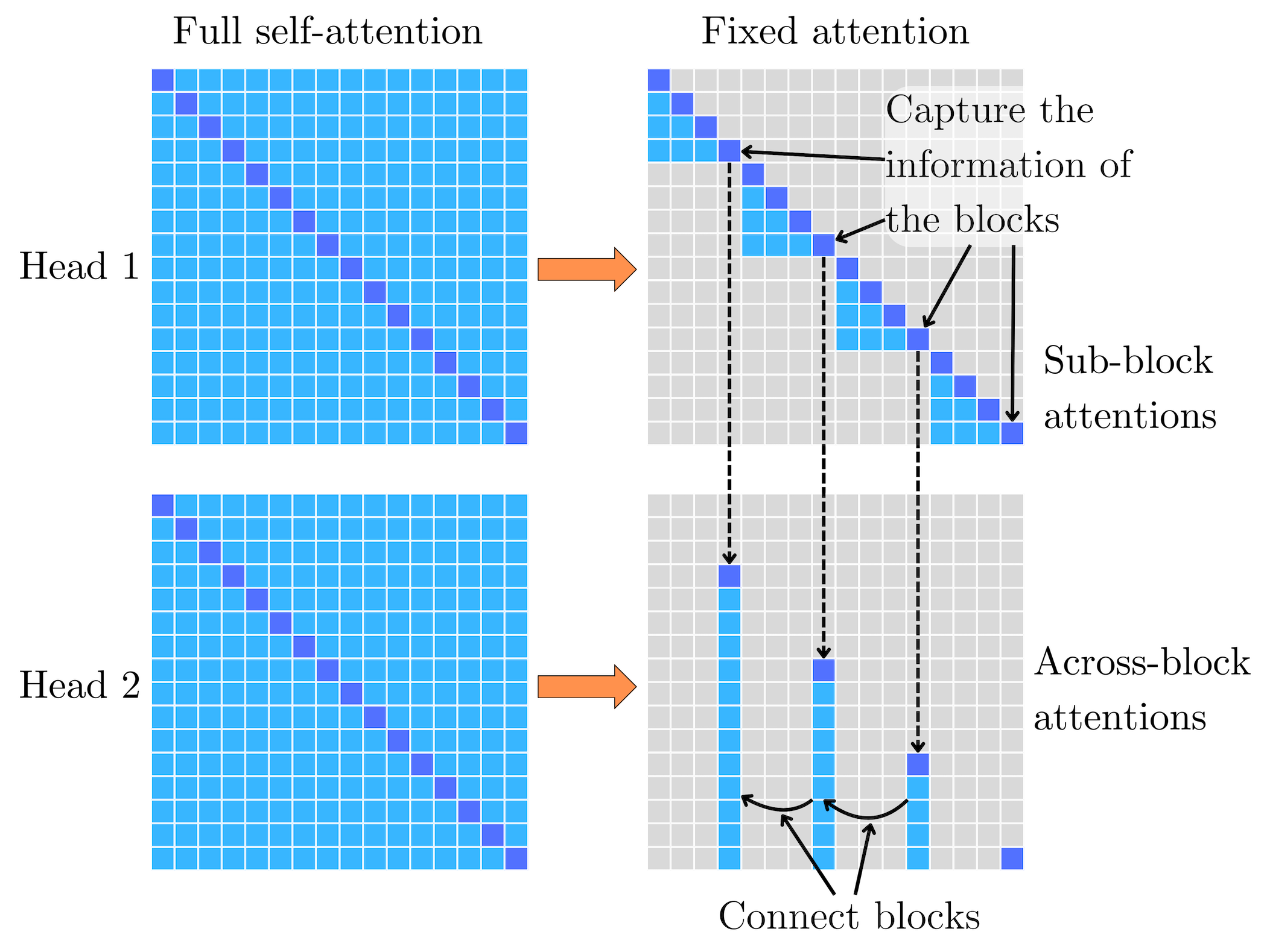 Understanding The Sparse Transformers!