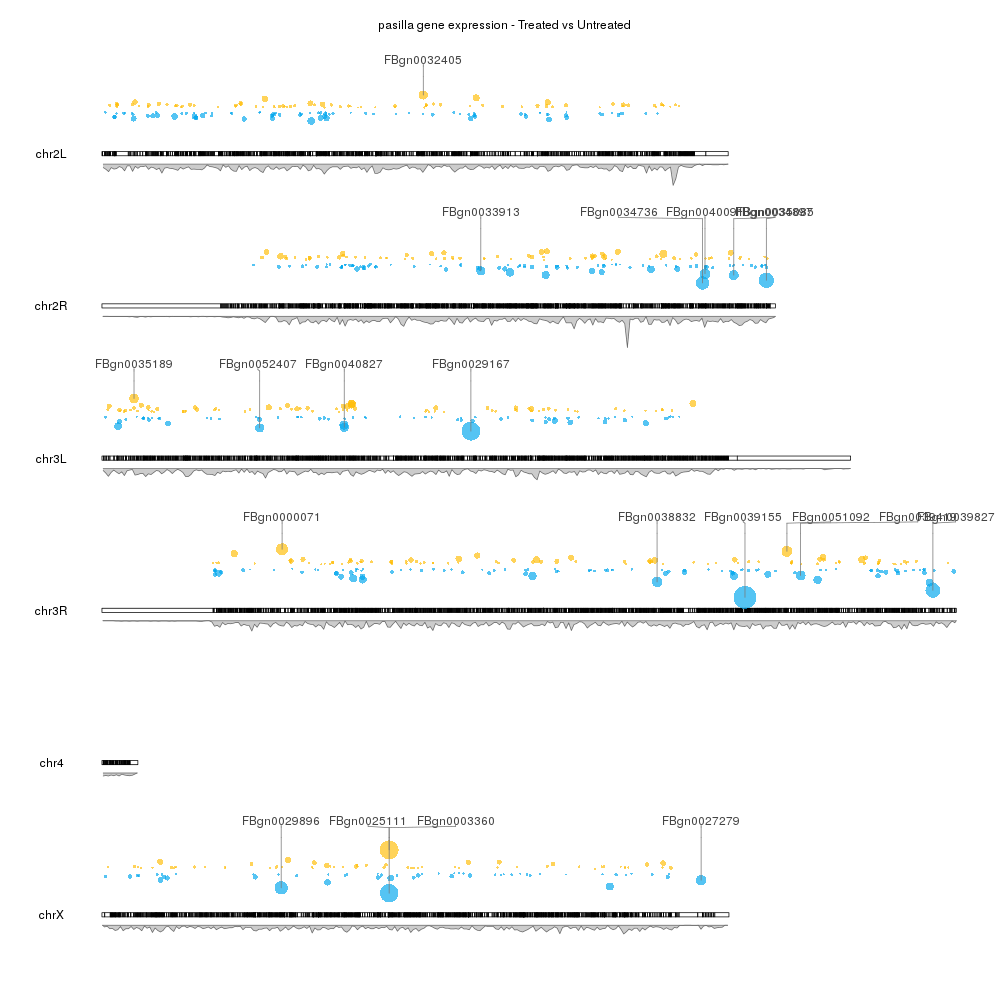 Plot data along a genome with karyoploteR