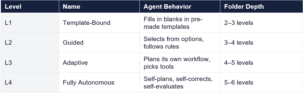 The folder structure every AI builder needs - by Ishan