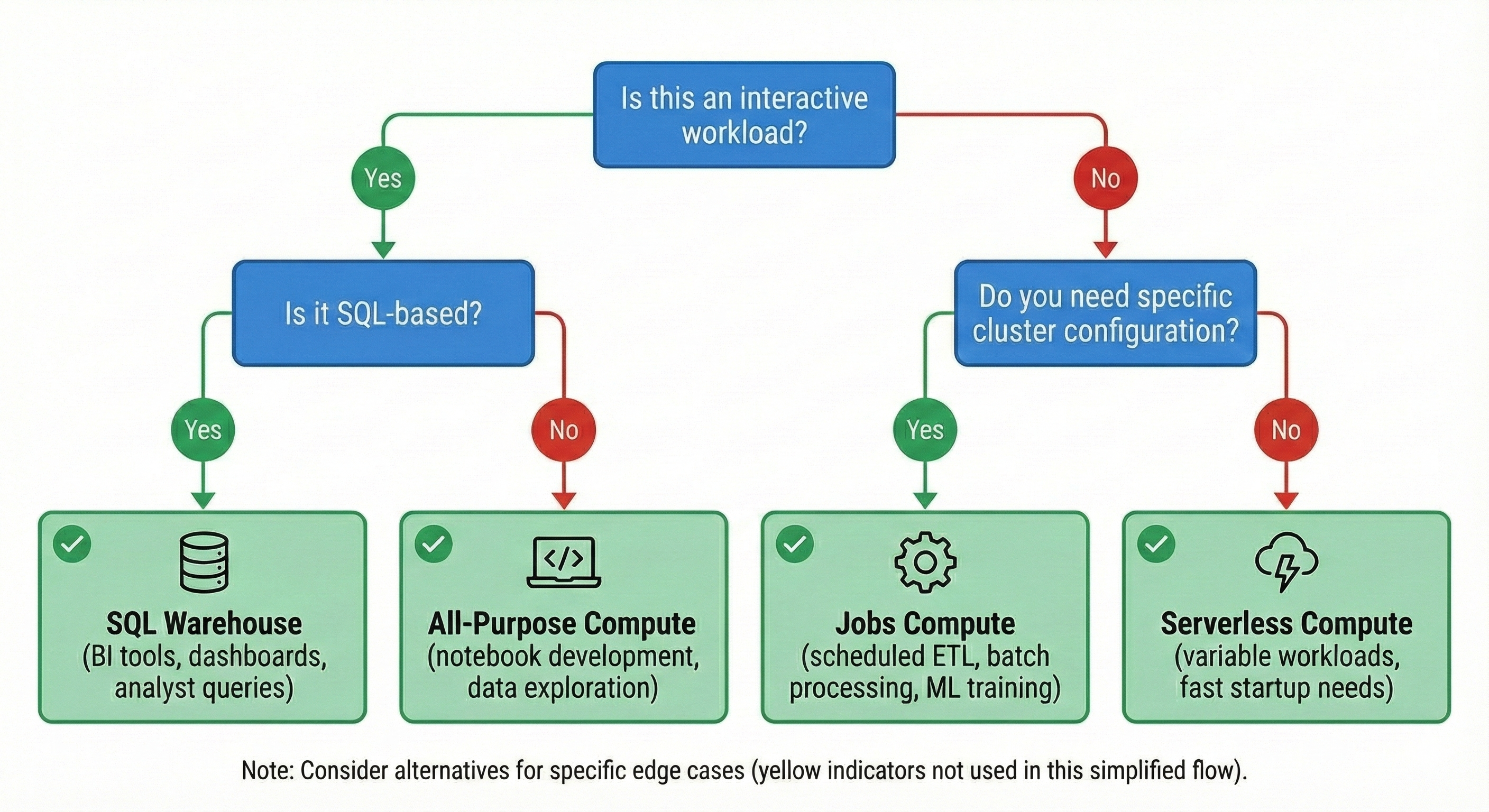 The Databricks Compute Selection Guide: Jobs, All-Purpose, SQL ...