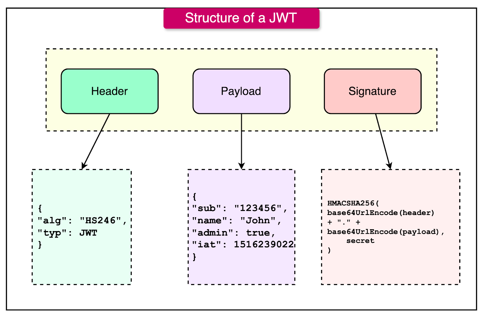 Mastering Modern Authentication: Cookies, Sessions, JWT, and PASETO