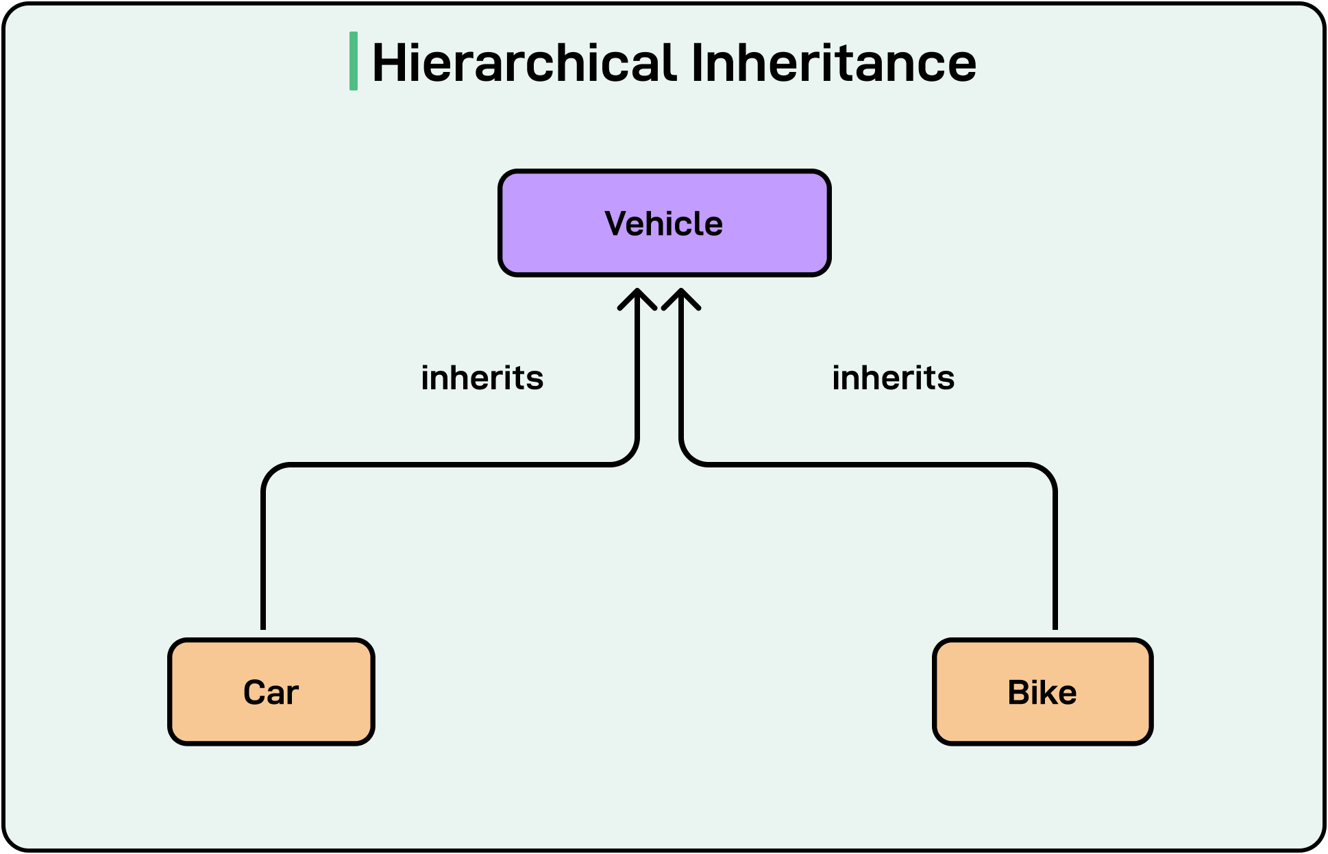 Mastering OOP Fundamentals with SOLID Principles