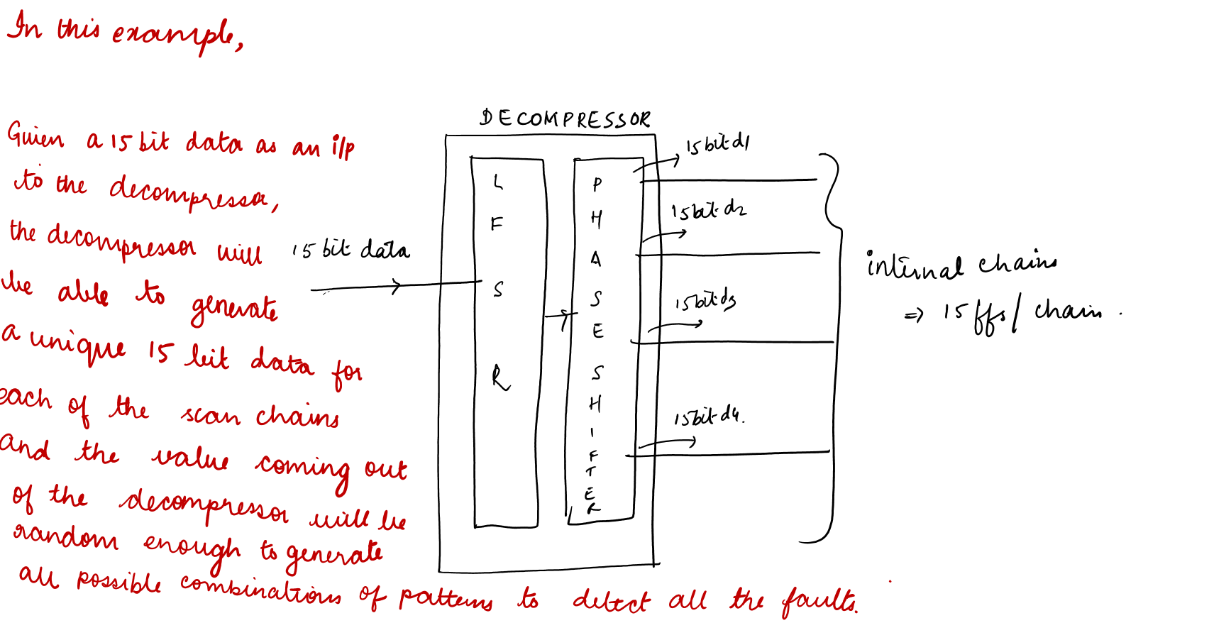 Embedded Deterministic Test (EDT) Decompressor