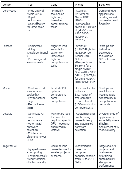 Comparative Analysis of Leading GPU Vendors: CoreWeave, Lambda, Modal, OctoML, Together AI