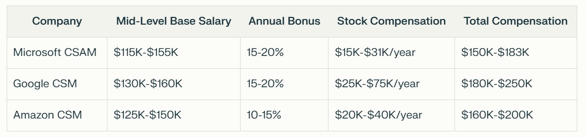 Microsoft CSAM: $120K-$200K Career Path & Insider Guide