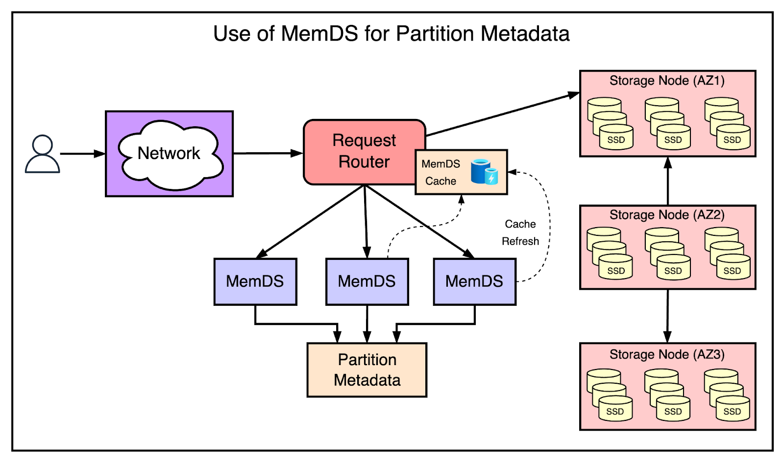A Deep Dive into Amazon DynamoDB Architecture