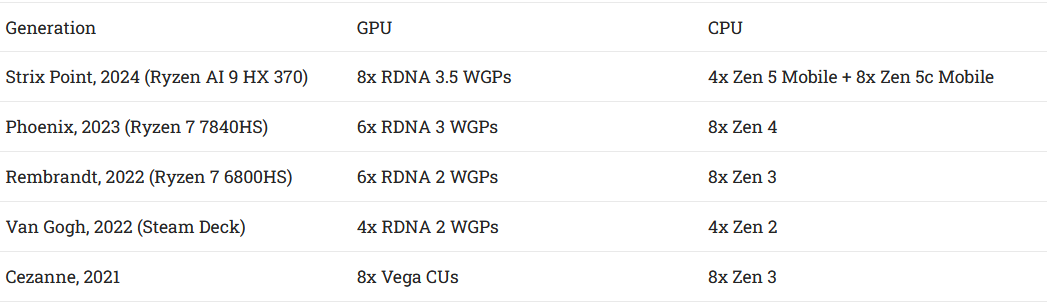 AMD’s Radeon 890M: Strix Point’s Bigger iGPU