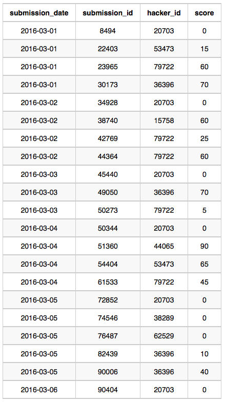 Solutions to SQL Questions - HackerRank - by Adityaraj Ray