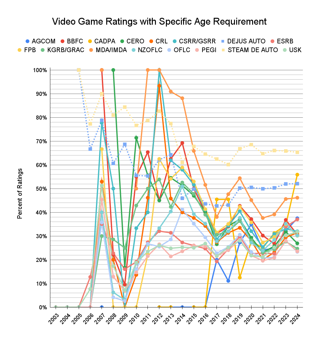 STEAM® Video Game Ratings and Mature Content