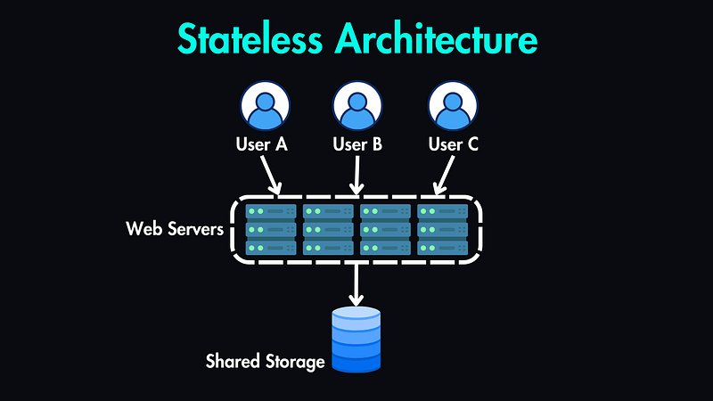 Difference between Stateful vs Stateless Architectures? When to use? Difference between Stateful vs Stateless Architectures? When to use?