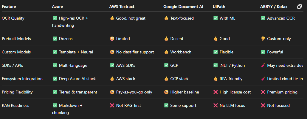 Beyond OCR: Azure AI Document Intelligence Unleashed