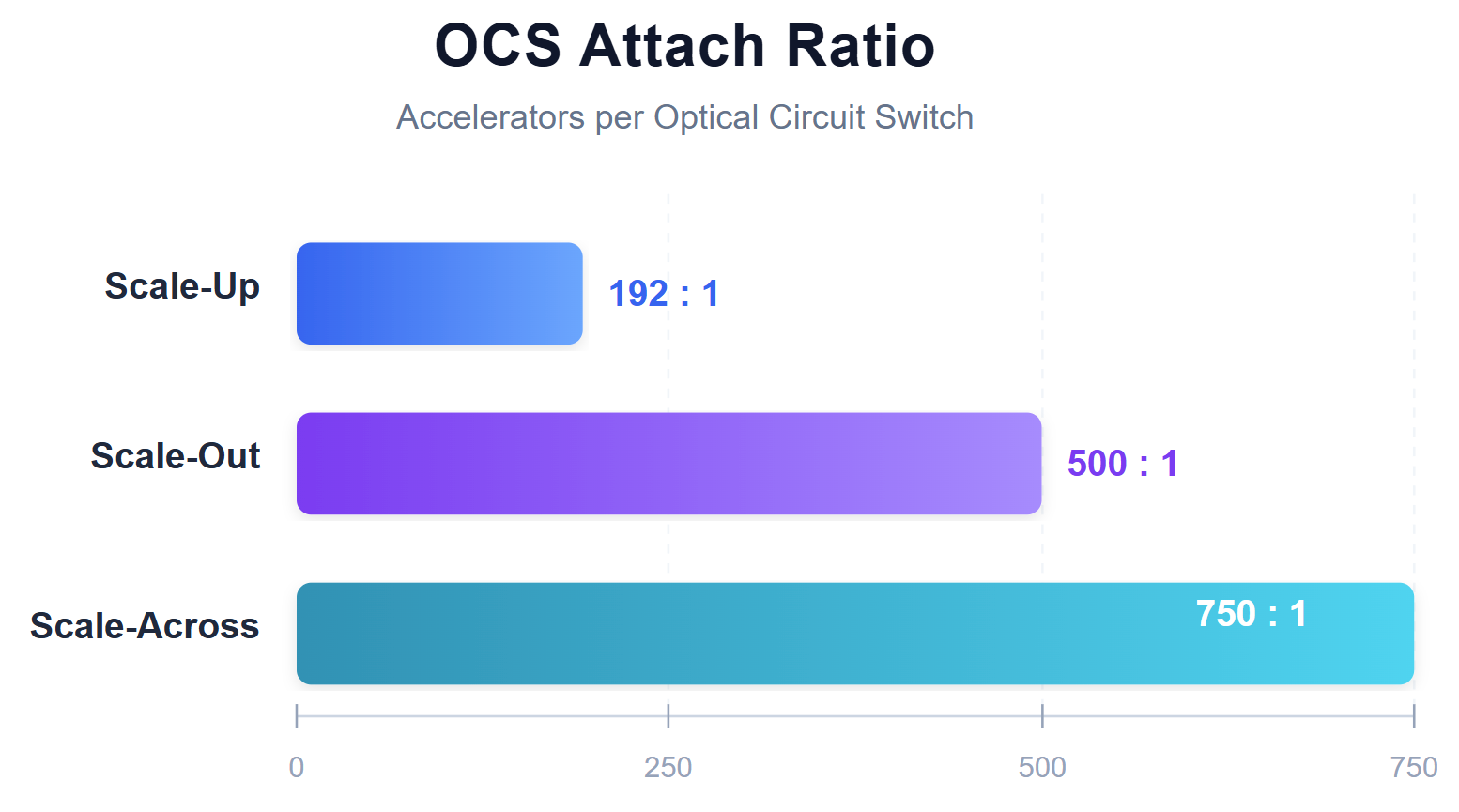 How Google Deploys OCS in Its Data Centers