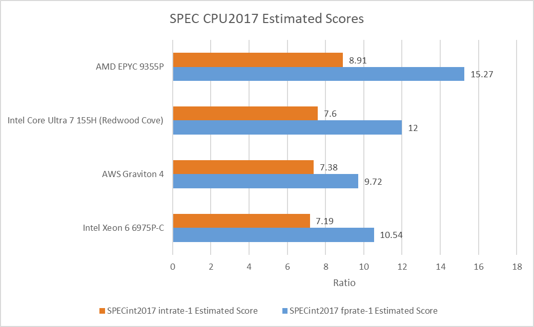 A Look into Intel Xeon 6’s Memory Subsystem
