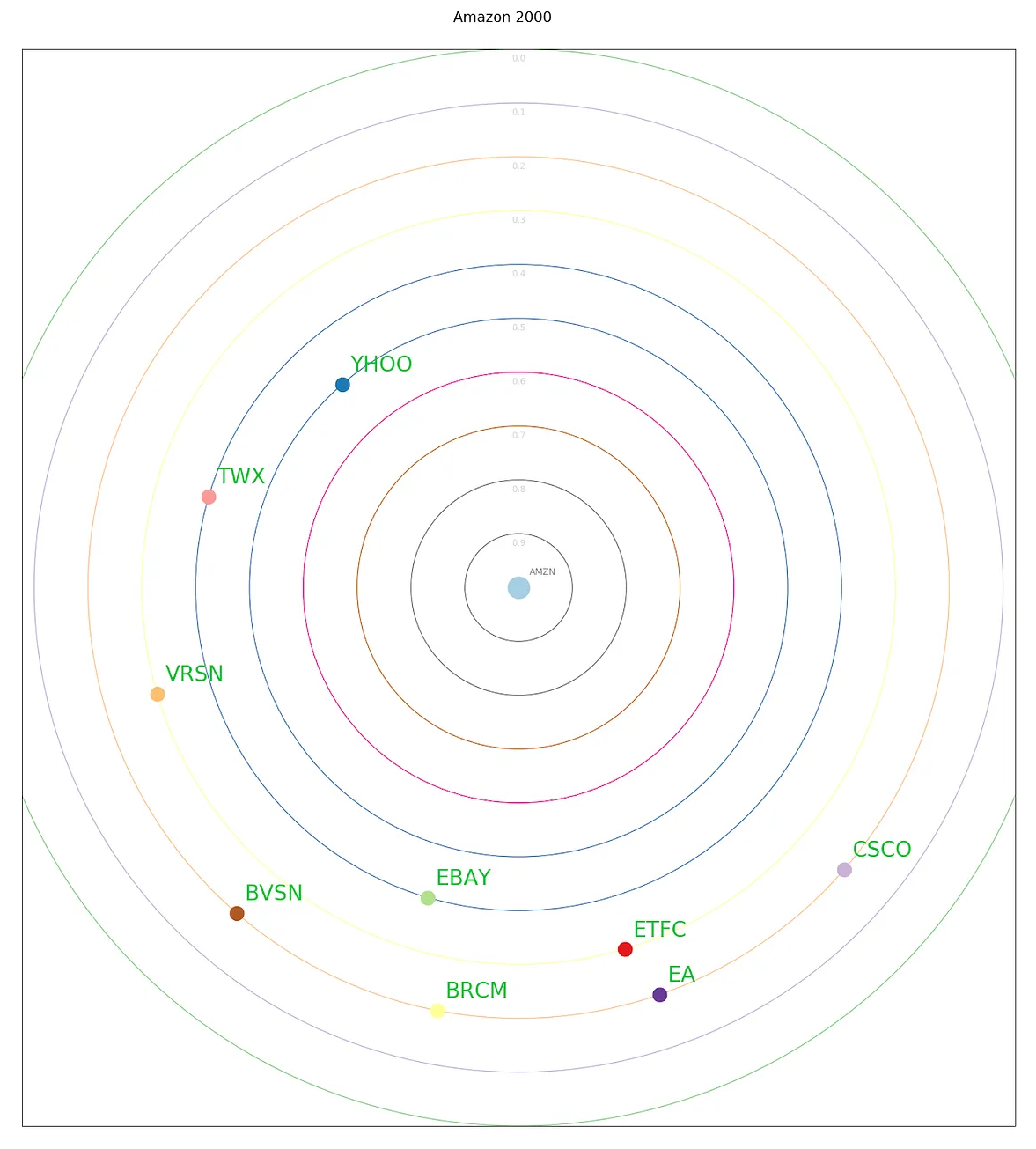 Evolution of Amazon's Industry Membership - AlphaLayer