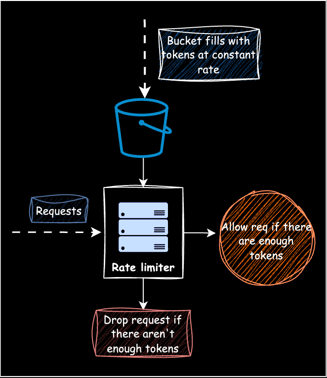 What are rate limiters: Types of Algorithms and Actions