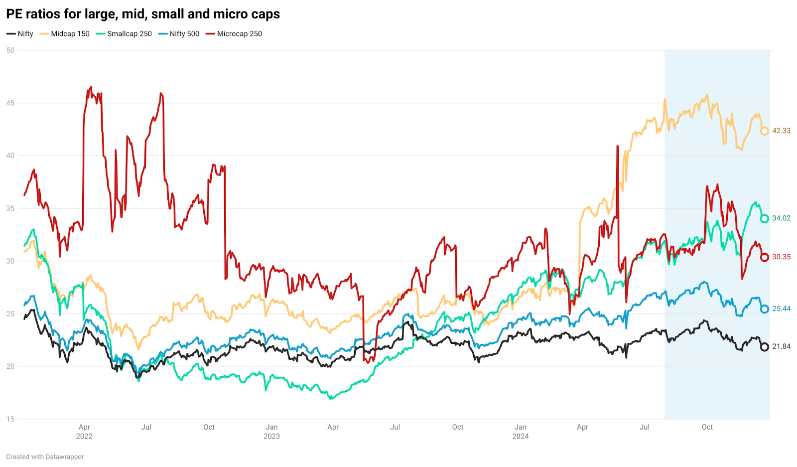 2024 in charts: How did Indian markets and economy perform?