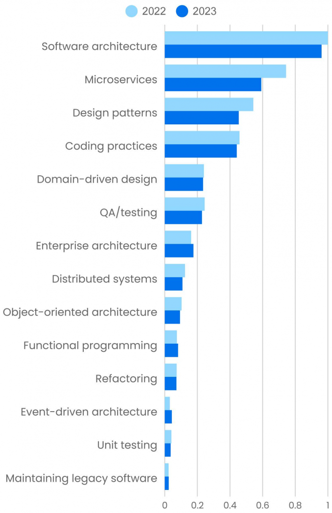 Gartner’s Top 10 Strategic Technology Trends of 2024