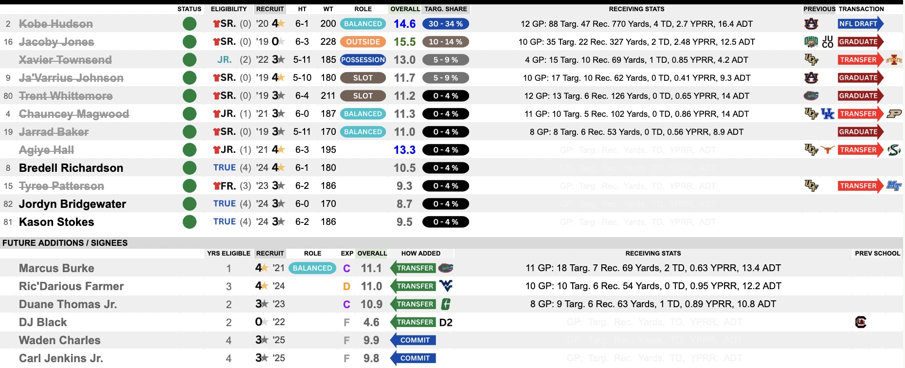 SOTC Update: UCF Knights - CFB Depth