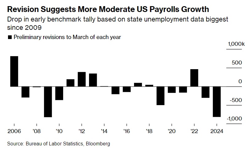 What's up with those revised job numbers? - by Noah Smith