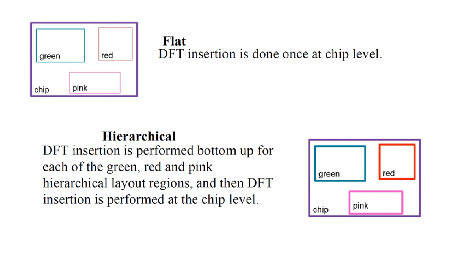 Scan Wrappers and Hierarchical Scan (Part 1)