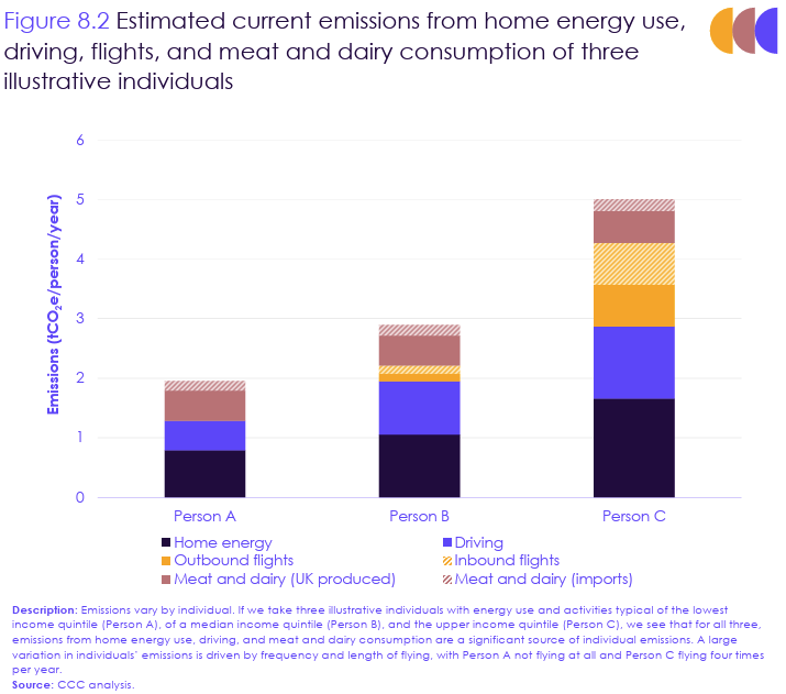 Some key insights from the UK Climate Change Committee’s Seventh Carbon ...
