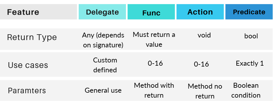 Delegates Func Action Predicate In C Explained With Examples