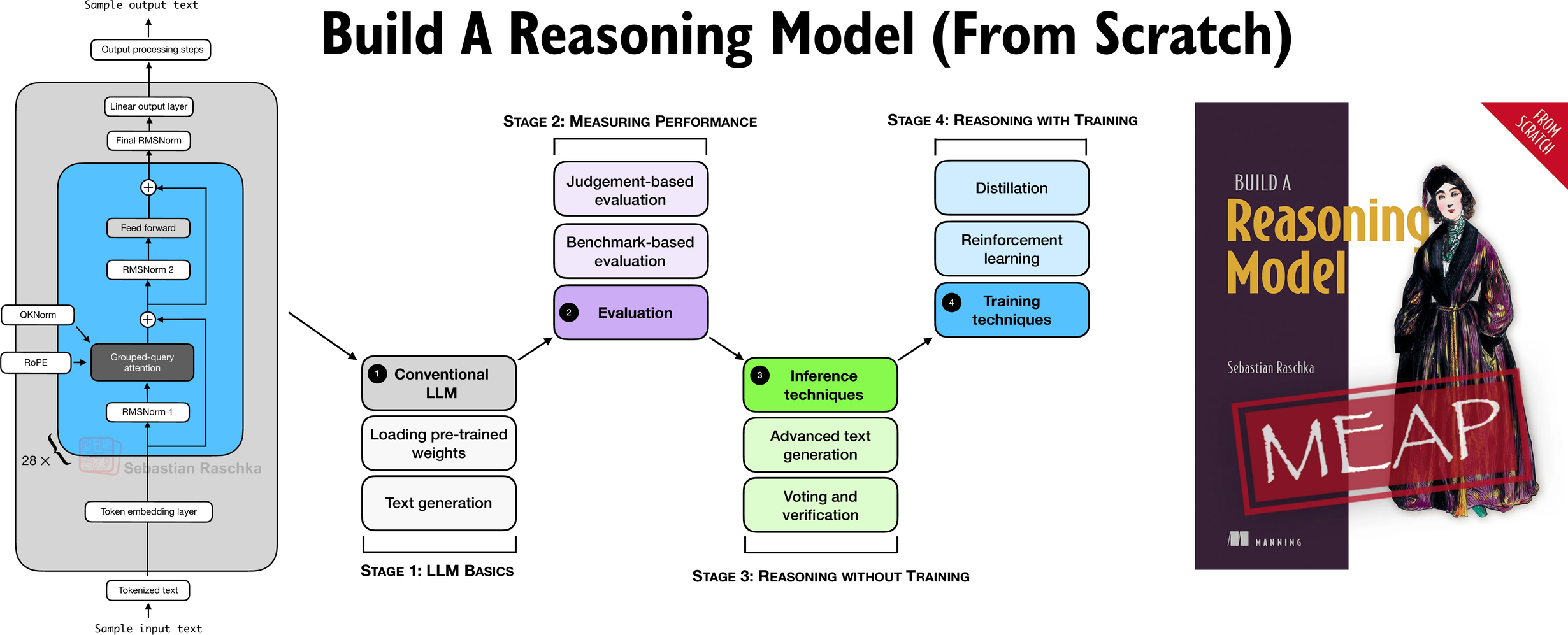 Understanding the 4 Main Approaches to LLM Evaluation (From Scratch)