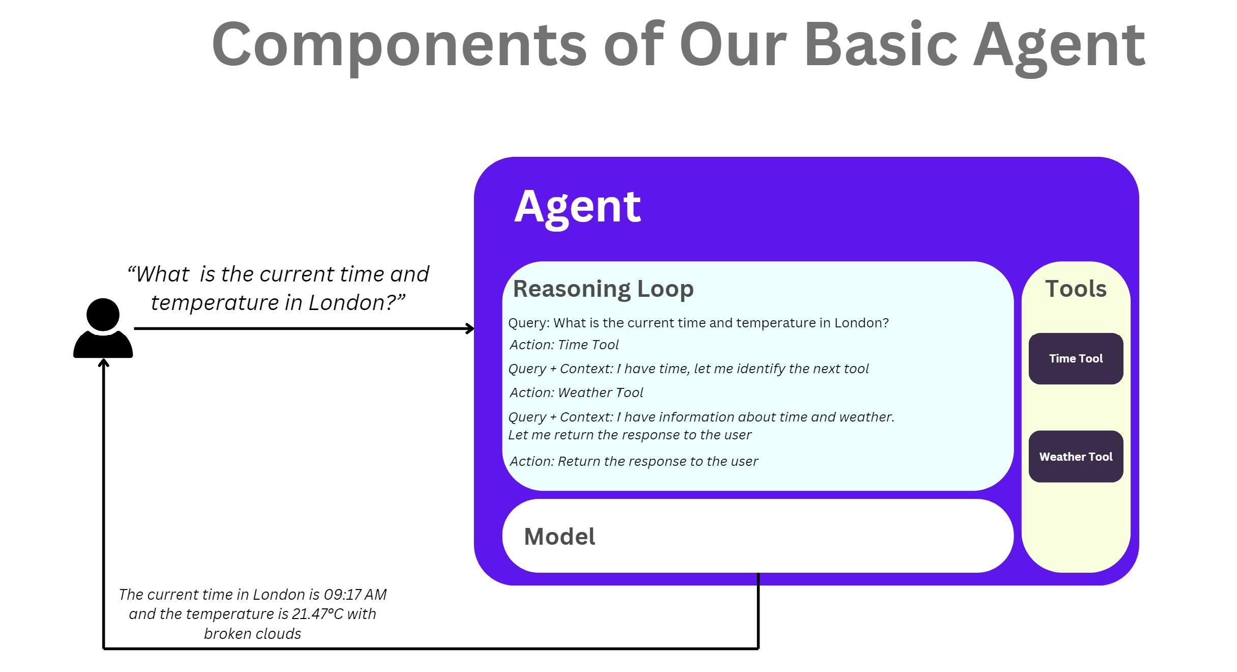 Building a Multi-Agent Orchestrator: A Step-by-Step Guide