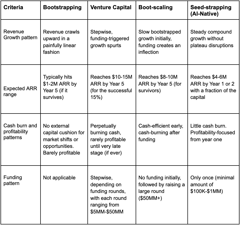 Seed-Strapping vs Boot-Scaling in the AI Native Era