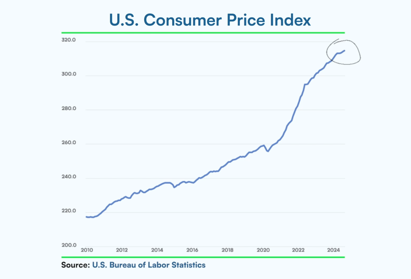 Why High Prices Aren’t Going To Go Back Down