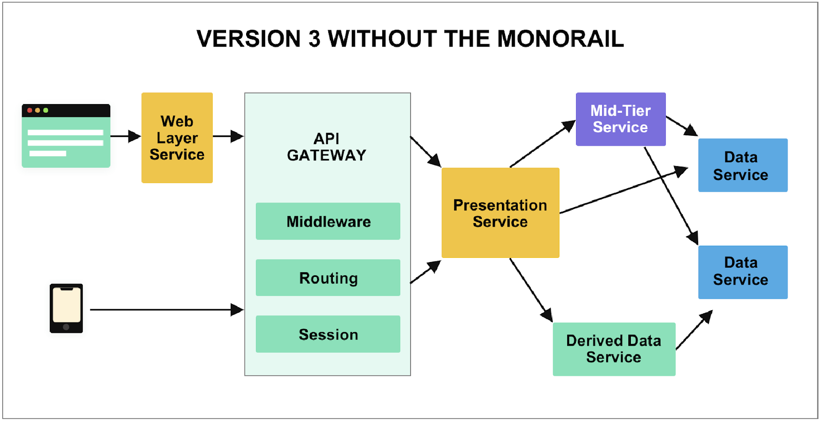 A Brief History of Airbnb’s Architecture