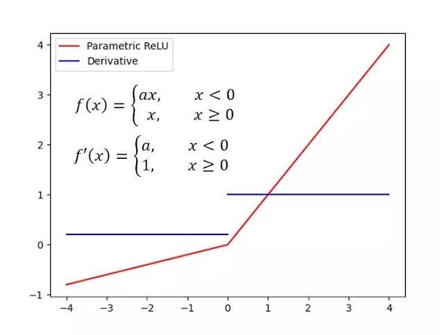 Activation Functions - by Rudra