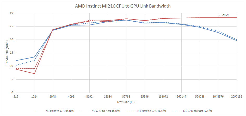 AMD’s Radeon Instinct MI210: GCN Lives On - by Chester Lam